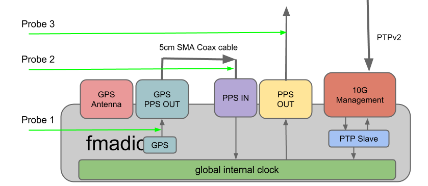 GPS PULSE PER SECOND ACCURACY — FMADIO