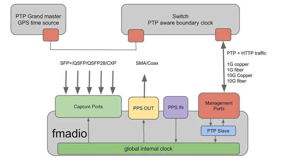 ACCURACY OF PTPV2 CLOCK SYNCHRONIZATION — FMADIO