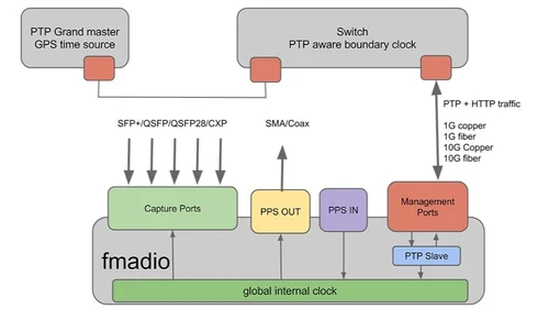 ACCURACY OF PTPV2 CLOCK SYNCHRONIZATION — FMADIO