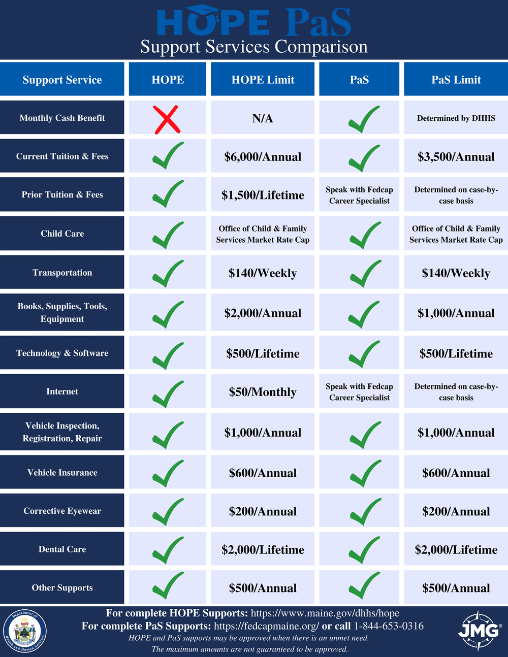 HOPE and PaS — JMG