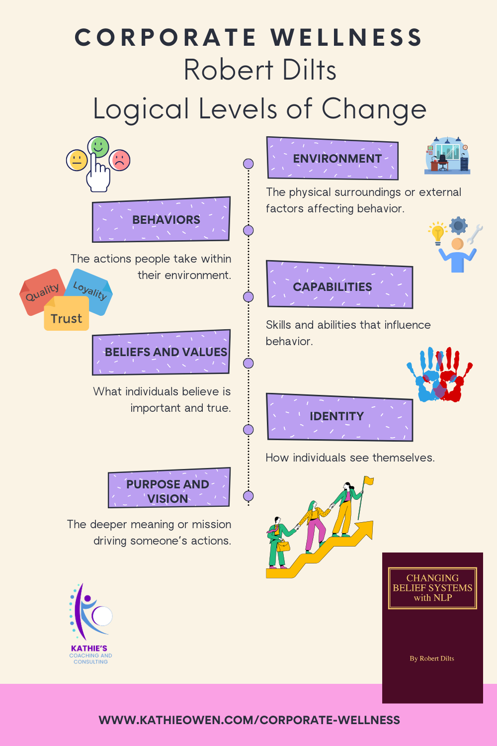 Using the Robert Dilts Logical Levels of Change to Elevate Corporate ...