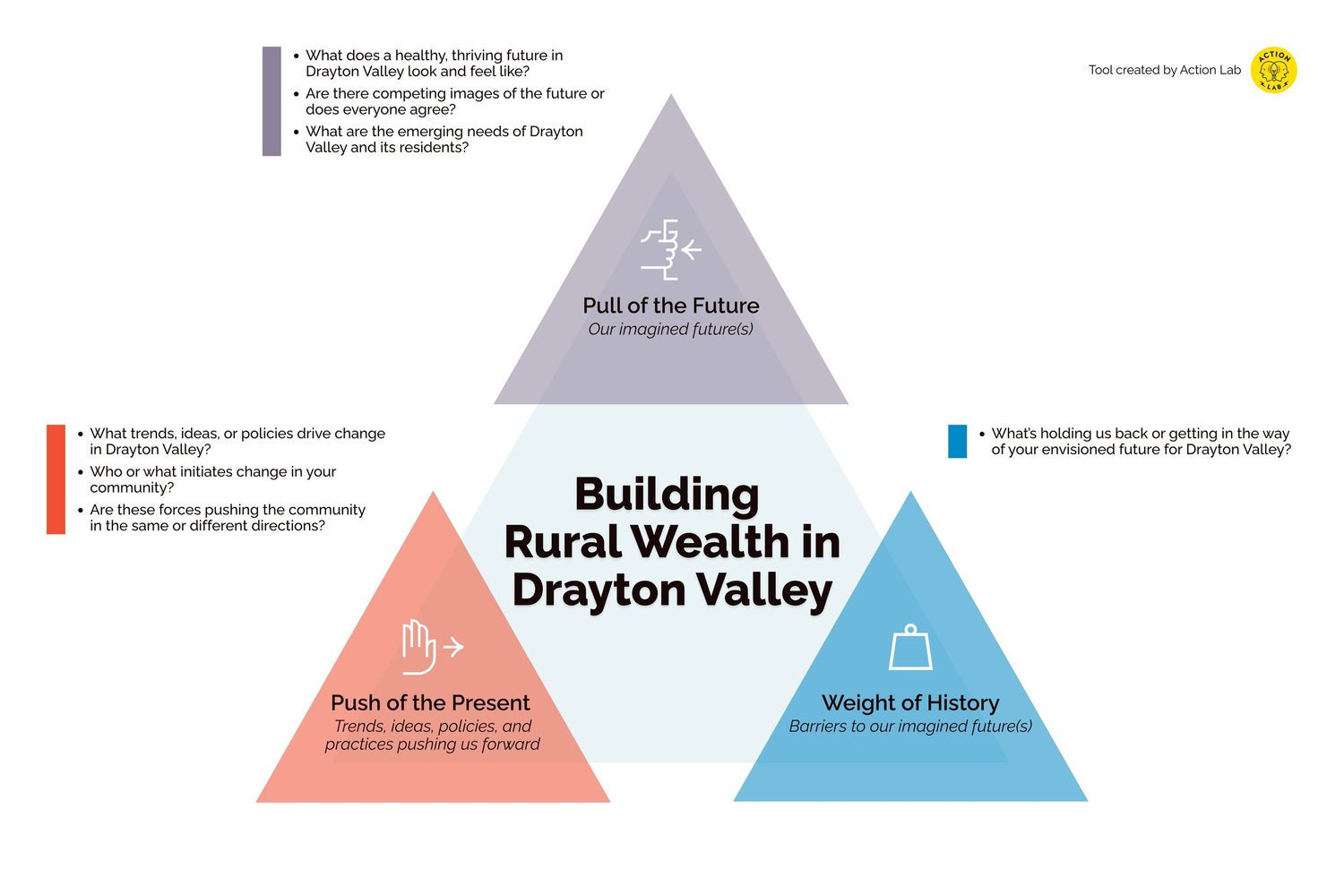 Systemic Design Tools — Action Lab in Edmonton, Alberta