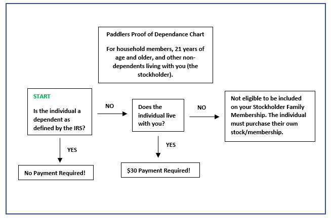 Dependancy Chart — Paddlers