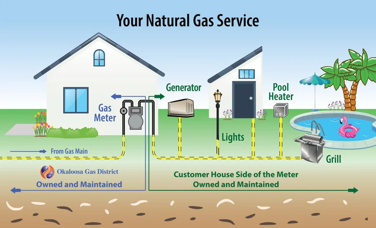 Residential & Commercial — Okaloosa Gas District