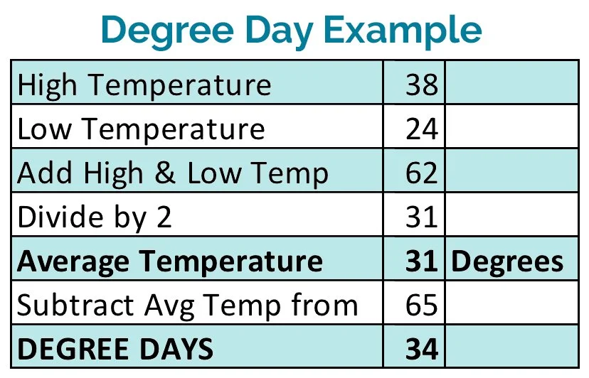 Degree Days Okaloosa Gas District Degree Days Okaloosa Gas District