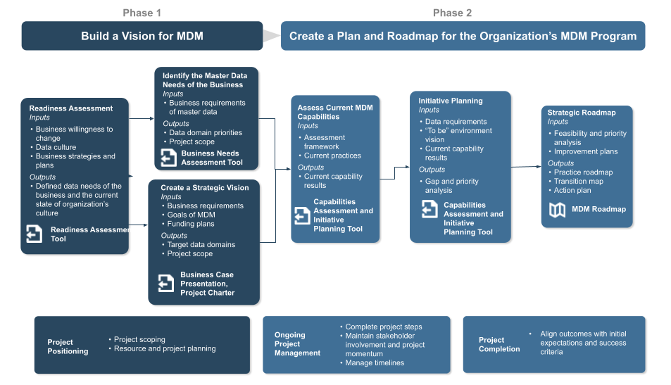 Informatica MDM 360 Program — Incept Data Solutions, Inc.