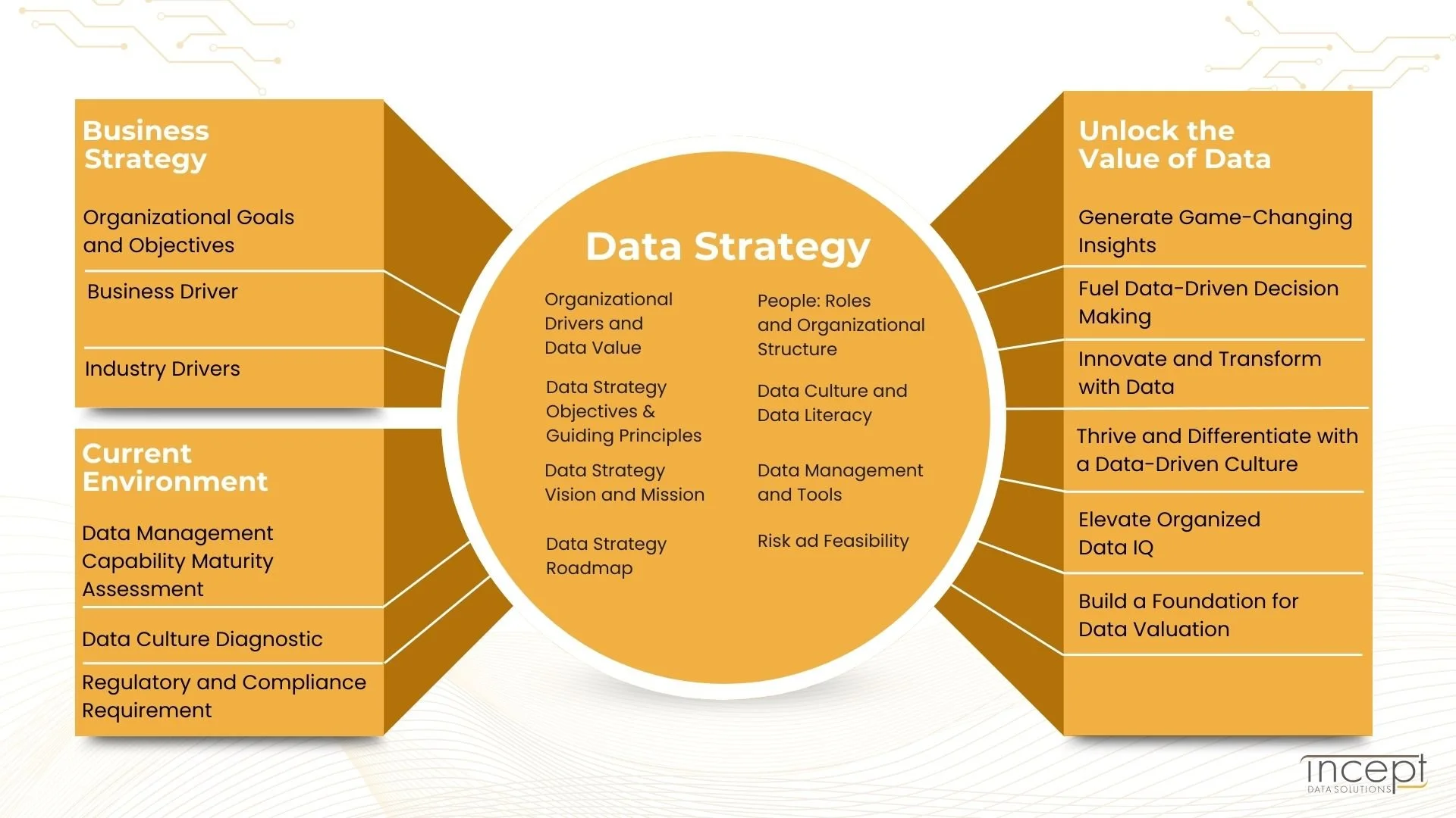 Build A Robust & Comprehensive Data Strategy — Incept Data Solutions, Inc.
