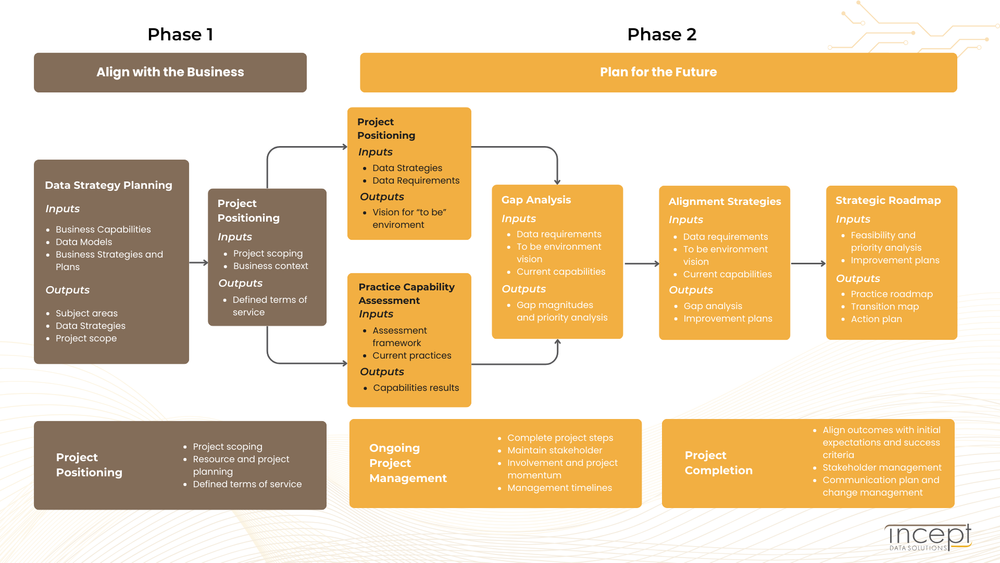 Data Management Assessment & Strategy — Incept Data Solutions, Inc.