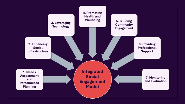 Combat Loneliness and Social Isolation Amongst Older People