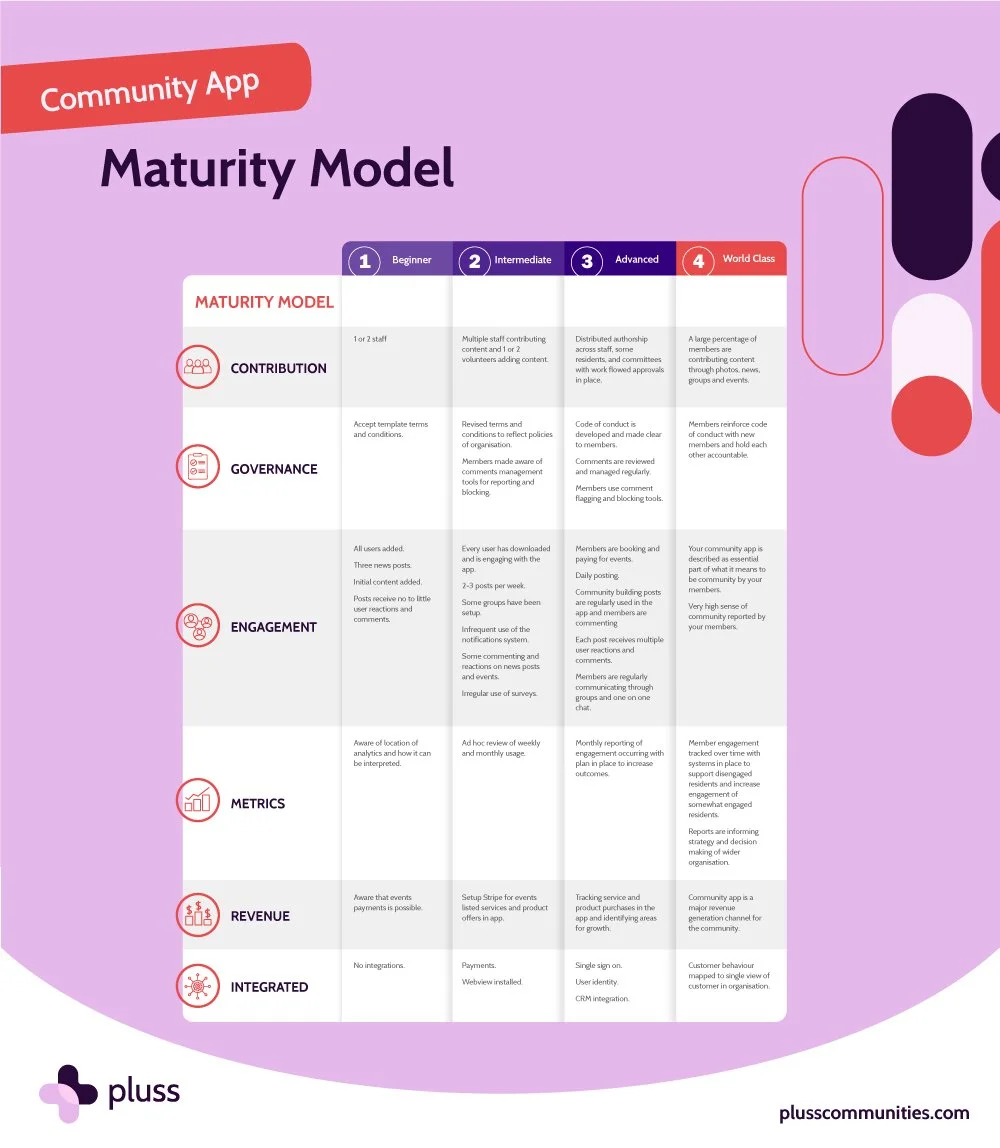 Seniors Living App Maturity Model