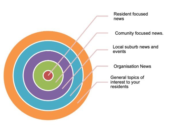 How to generate great content for seniors living communities
