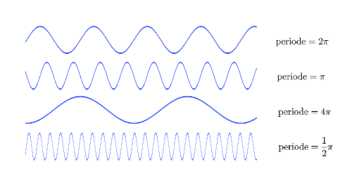 Mathness | Sinus | Wiskunde Toepassing