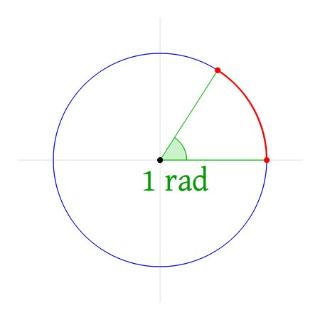Mathness | Radialen | Wiskunde Toepassing