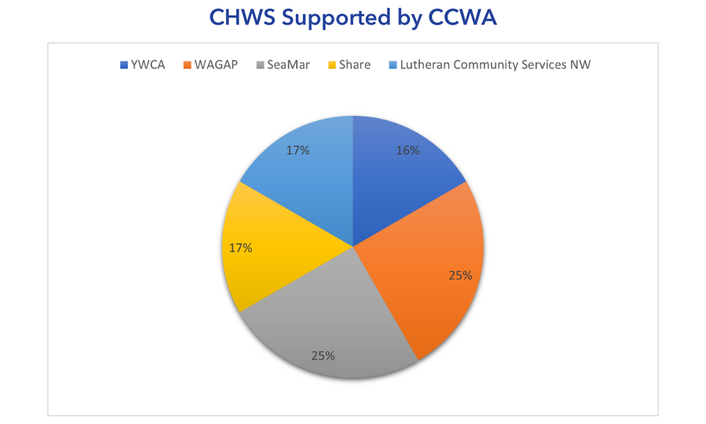 The Numbers Behind CCWA 1.0 — SWACH