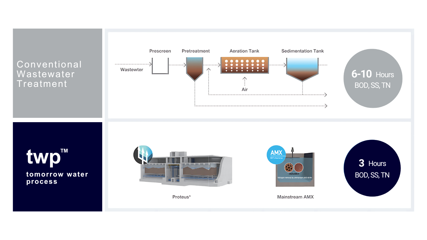 Integrated Wastewater Process - PROCESS 123 / twp — Tomorrow Water