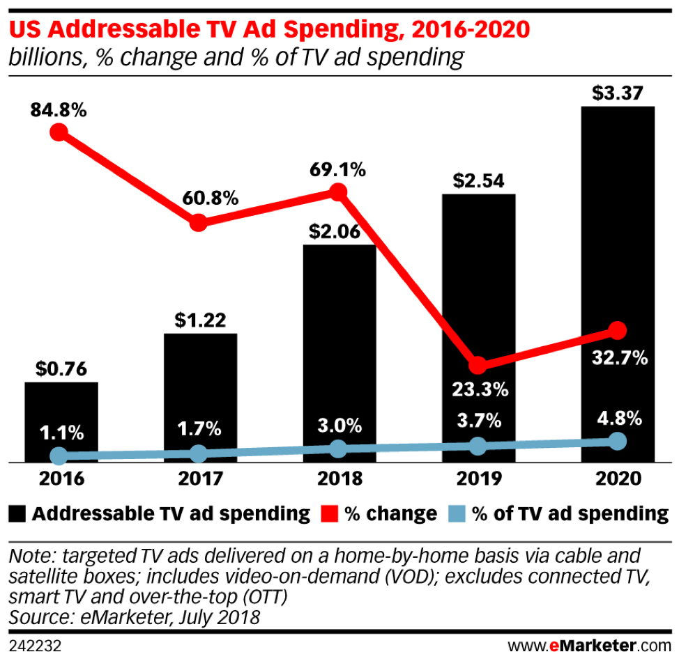Addressable TV | What Is it And How can It Help? — eicoff.com