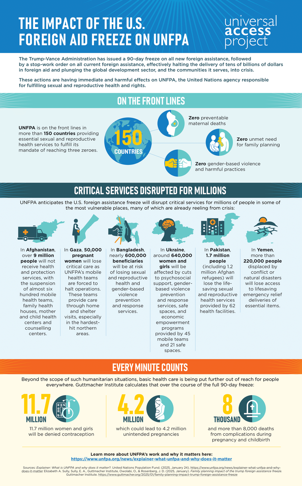 Infographic: The Impact of the U.S. Foreign Aid Freeze on UNFPA — UAP