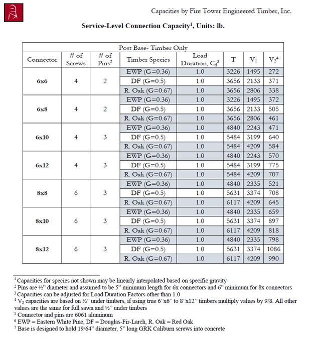 Connext Post & Beam Engineering Specifications — Connext Post & Beam