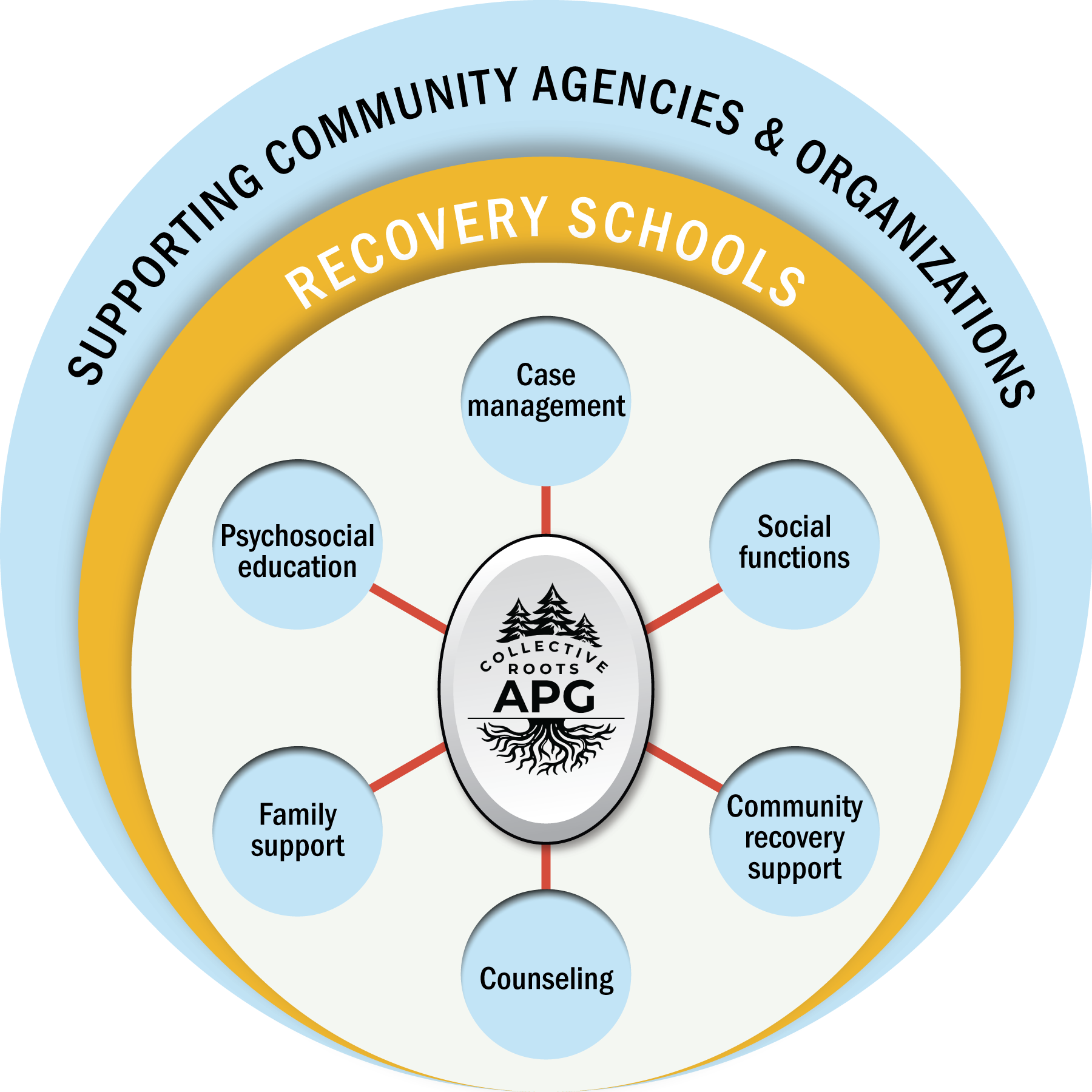 Collective Roots APG