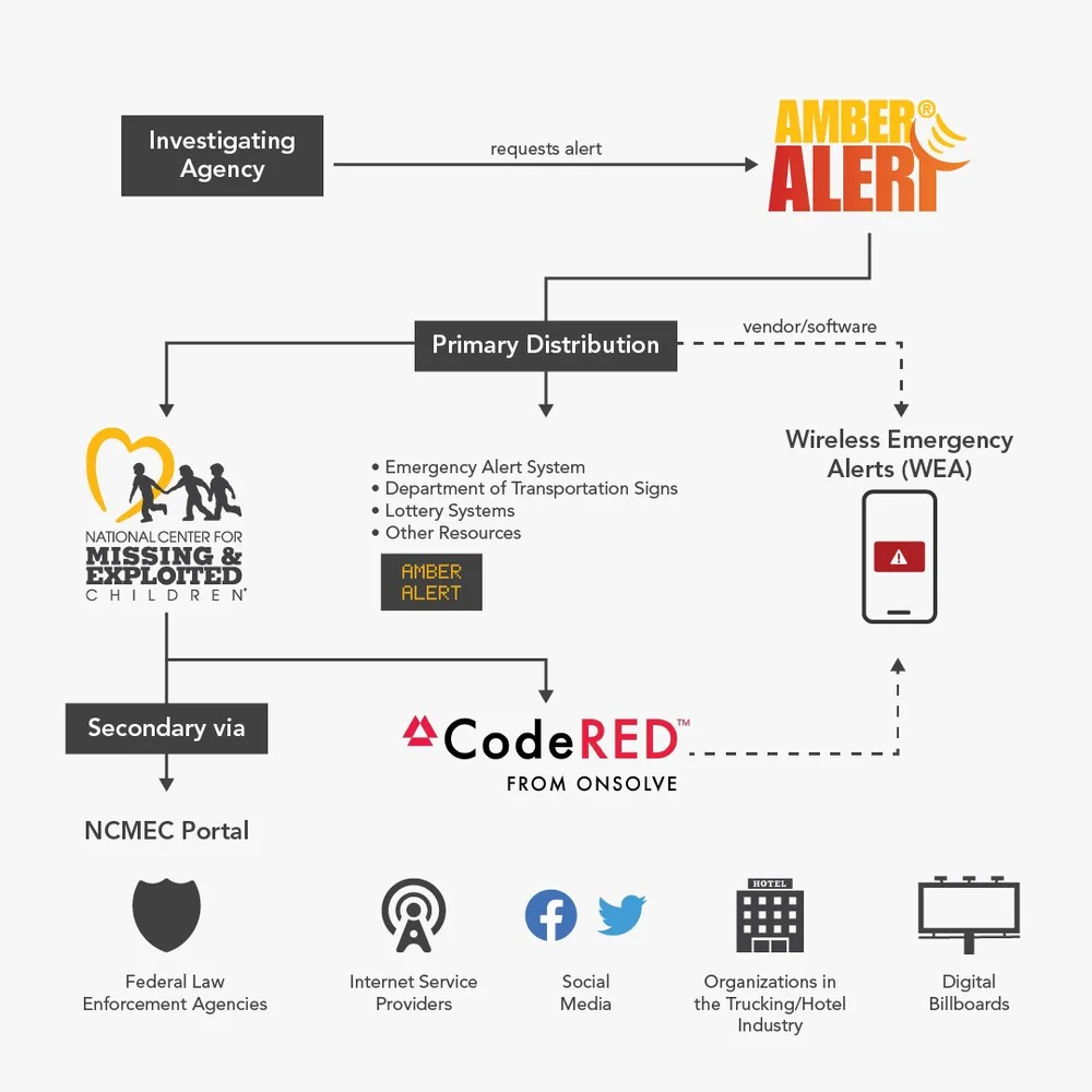 NCMEC Workflows — Michelle Bersabal | Portfolio
