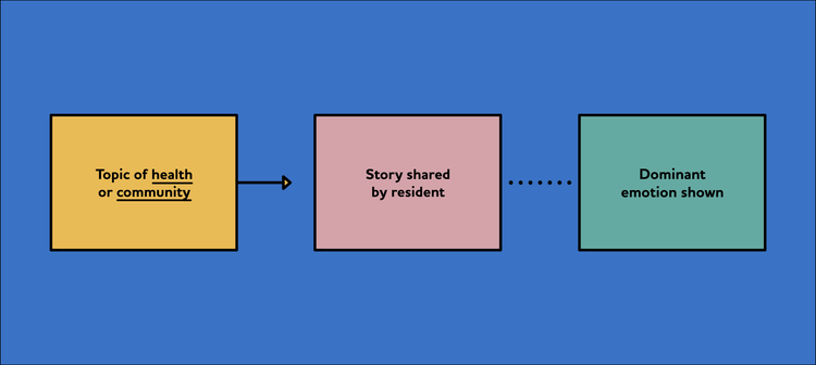 3. Community Design Development Process — Common Ground Pte. Ltd.