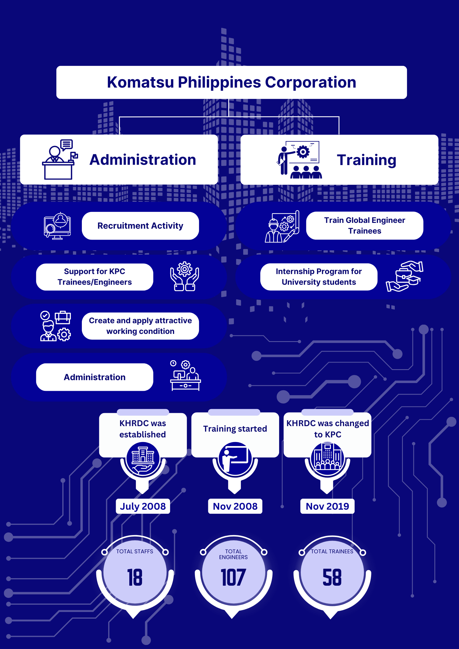 Organization — Komatsu Philippines Corporation