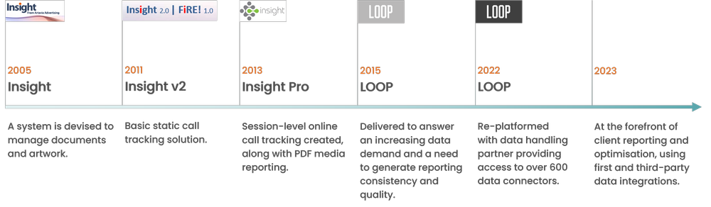LOOP: Market-leading analytics made simple - Accord Marketing