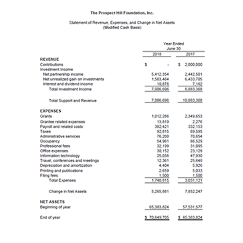 Financial Information — The Prospect Hill Foundation