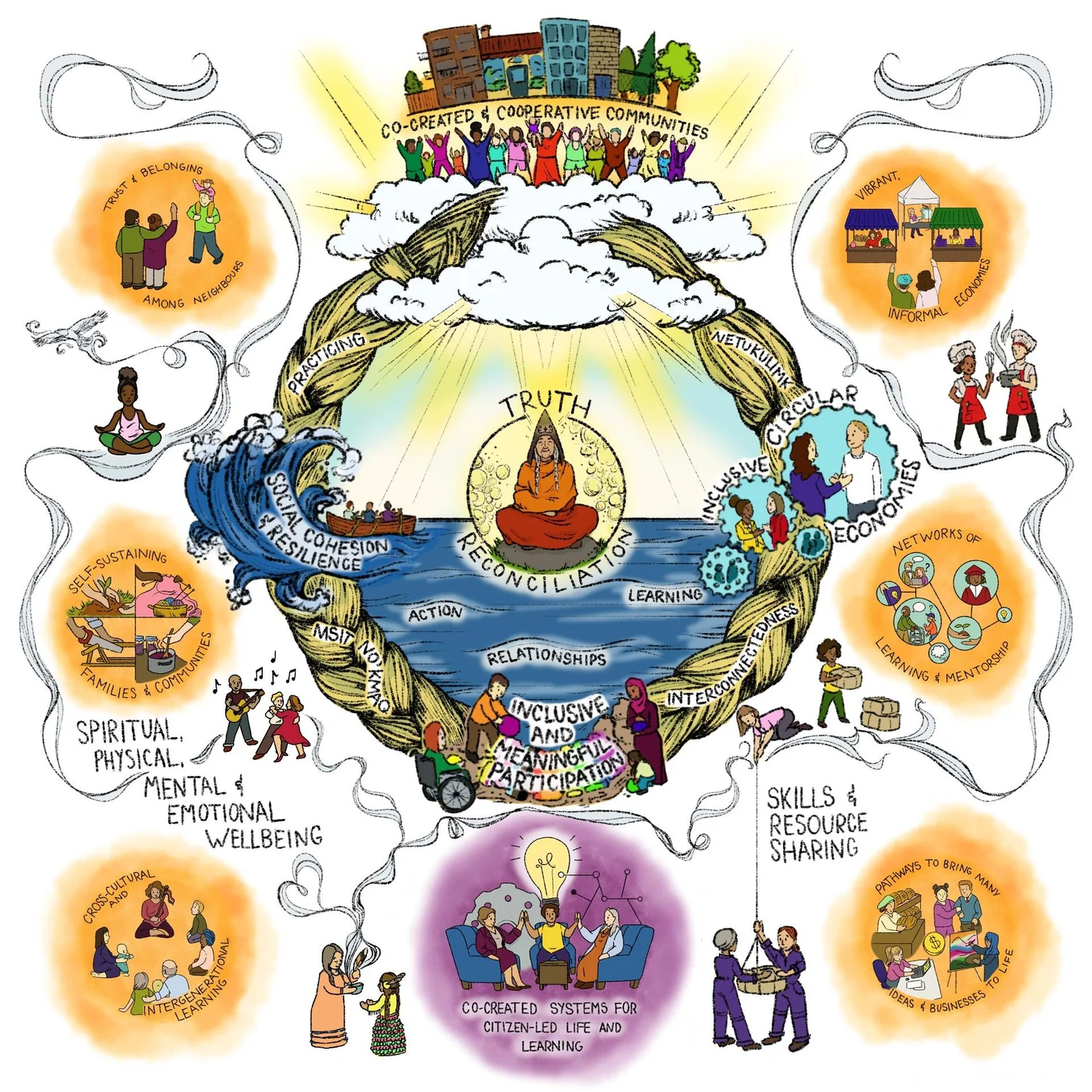 Our Circle of Change — Every One Every Day Kjipuktuk / Halifax