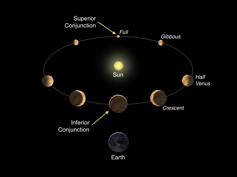 The Phases Of Venus And The Venus Synodic Cycle — Orphic Astrology