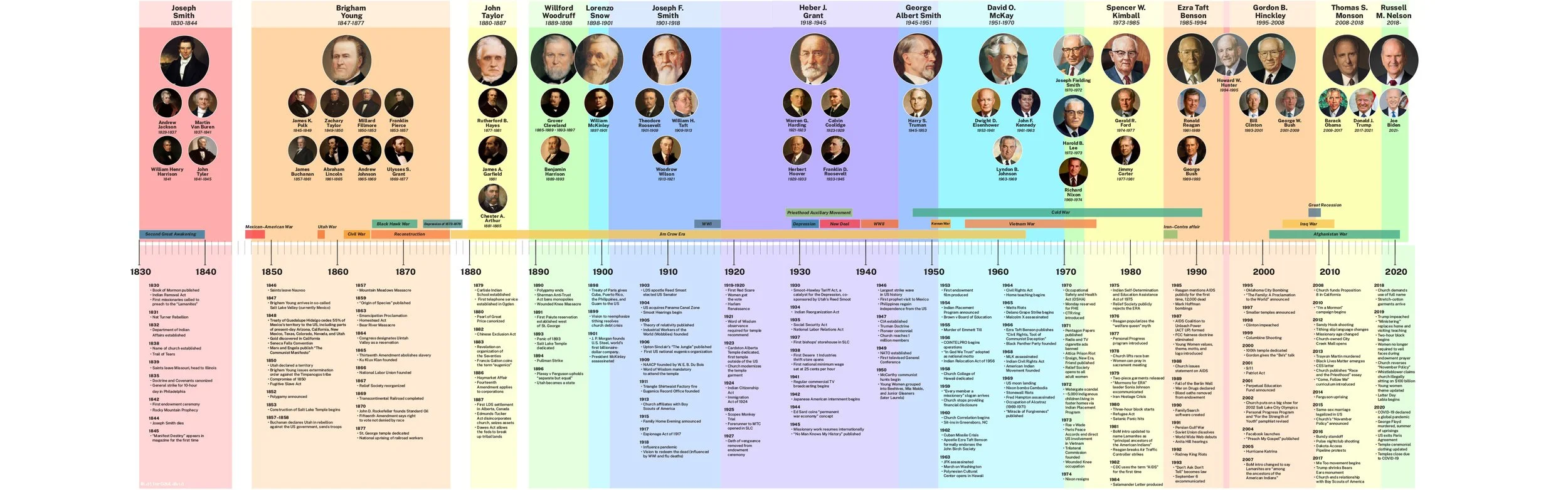 Prophets and presidents timeline — Latter Day Labia