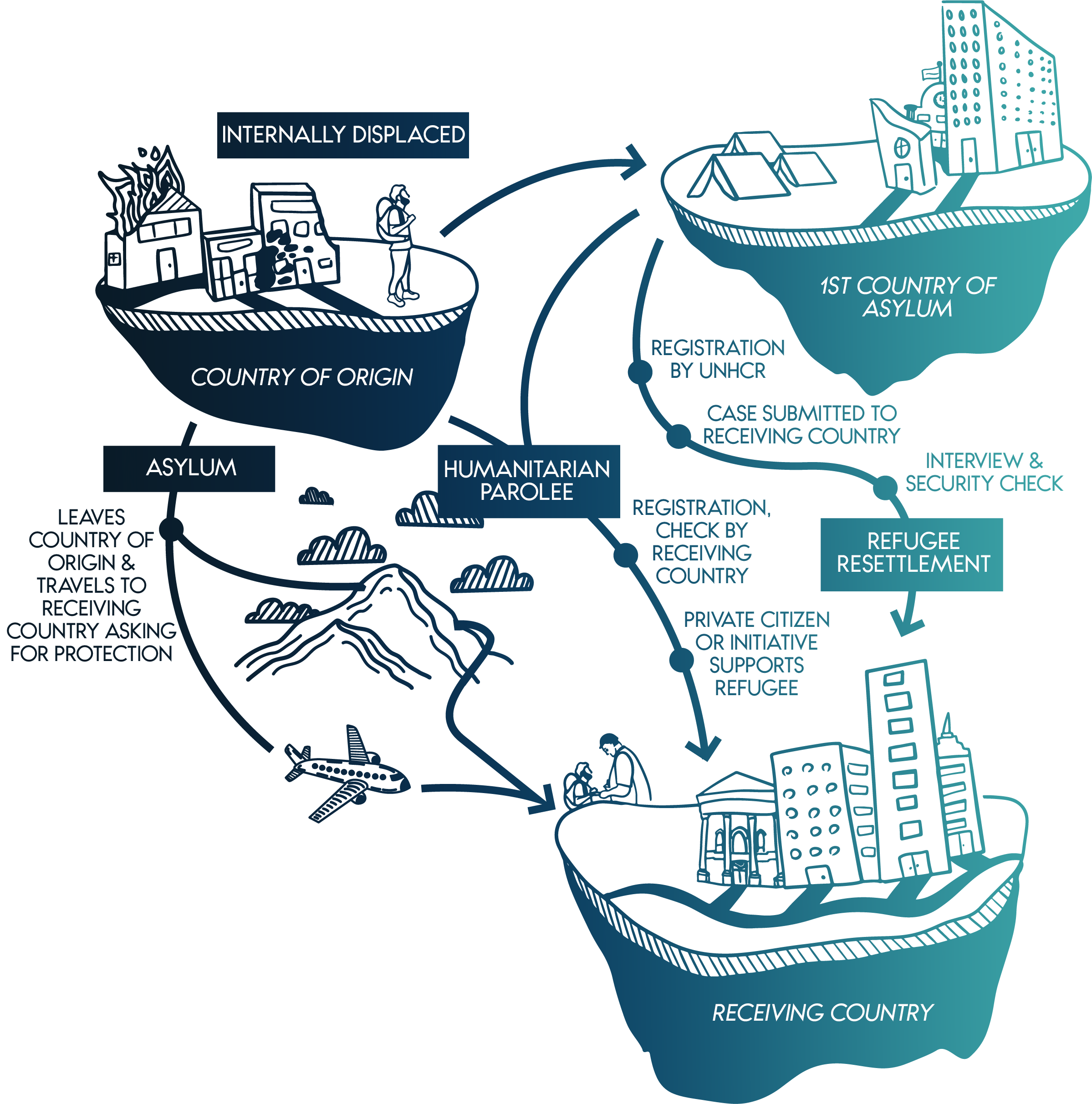 Refugee 101 — Catholic Charities