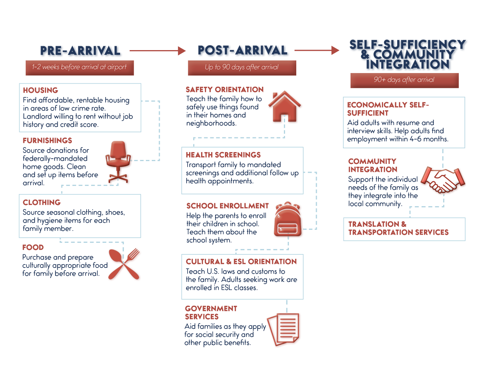 Refugee 101 — Catholic Charities