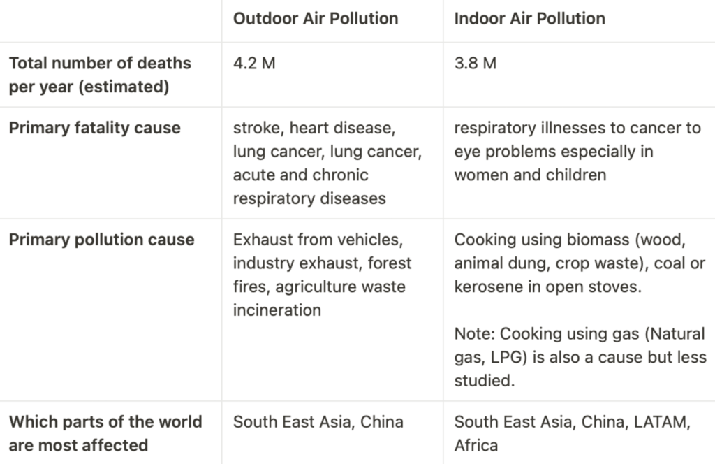 Silent Killer: Air pollution kills 7 million yearly — Planet E Calling