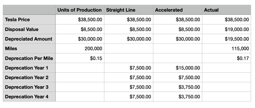 How I Track Tesla Depreciation as a Full-Time Uber Driver — Levi Spires