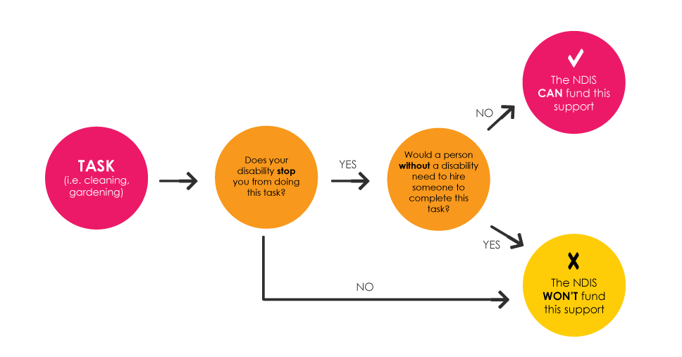 What is considered ‘reasonable’ and ‘necessary’ when it comes to NDIS ...