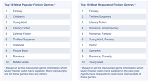Book Genre Trends 2026: What Literary Agents Are Actually Requesting ...