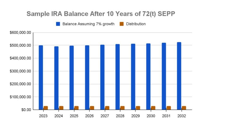 Early Retirement Made Easier with 72(t) SEPP Distributions — Dare to Draw Down