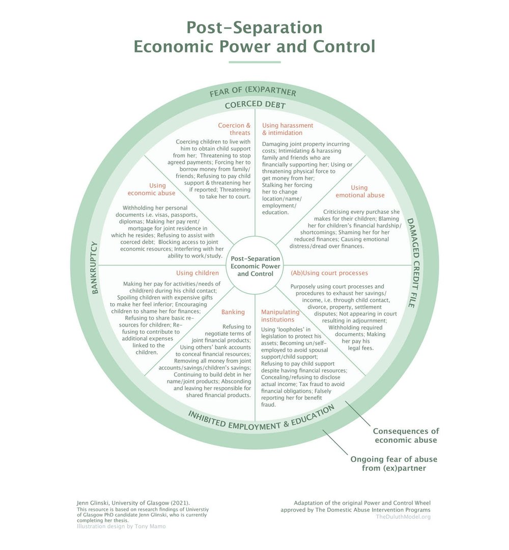 Post-Separation Economic Abuse Wheel — Jenn Glinski Consulting