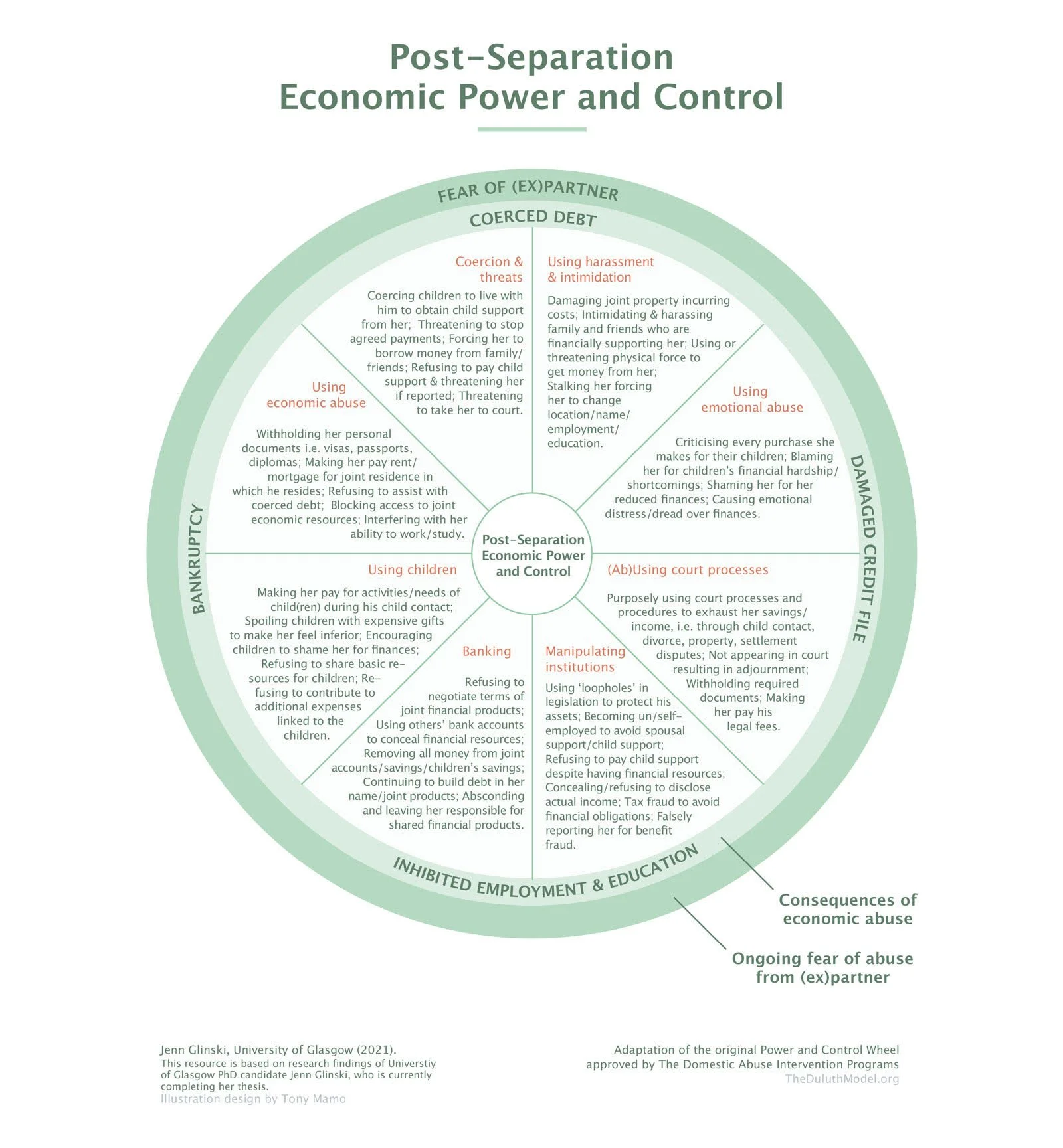 Post-Separation Economic Abuse Wheel — Jenn Glinski Consulting