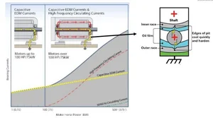 Understanding electrical discharge in WTG bearings — Malloy Wind