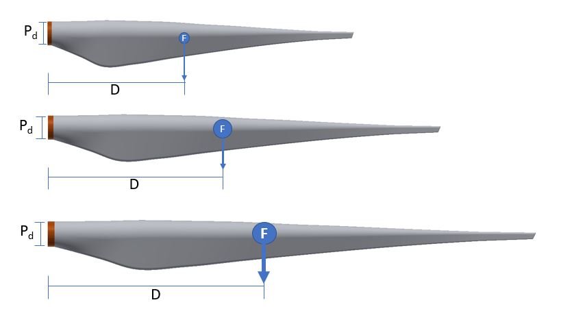 Blade Bearing Basics — Malloy Wind