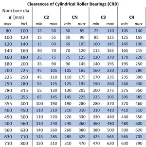 Bearing Internal Clearance — Malloy Wind