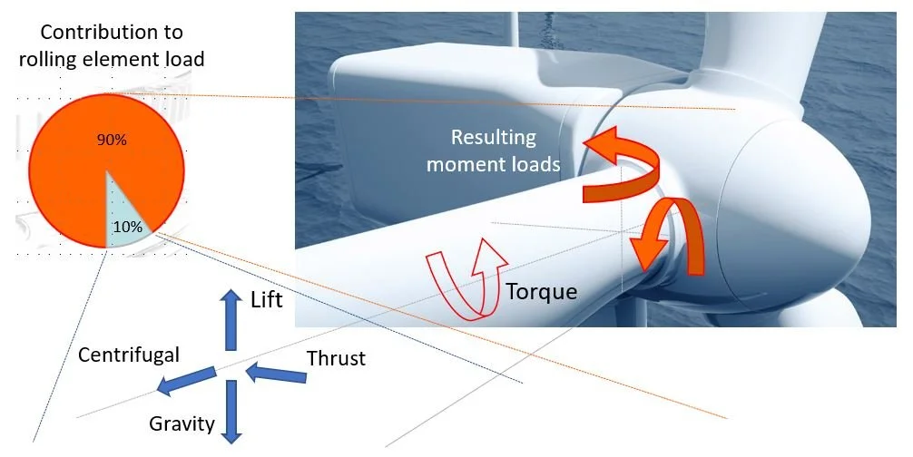 Blade Bearing Cracking - part 2: Causes and solutions — Malloy Wind