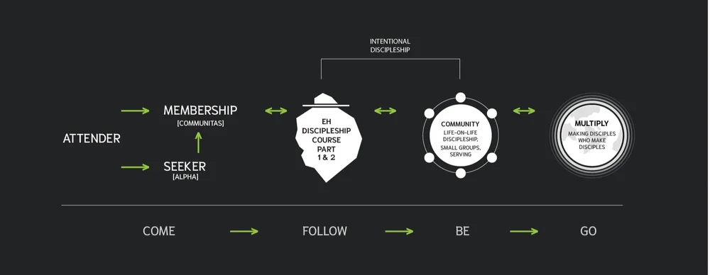 Emotionally Healthy Discipleship — New Life