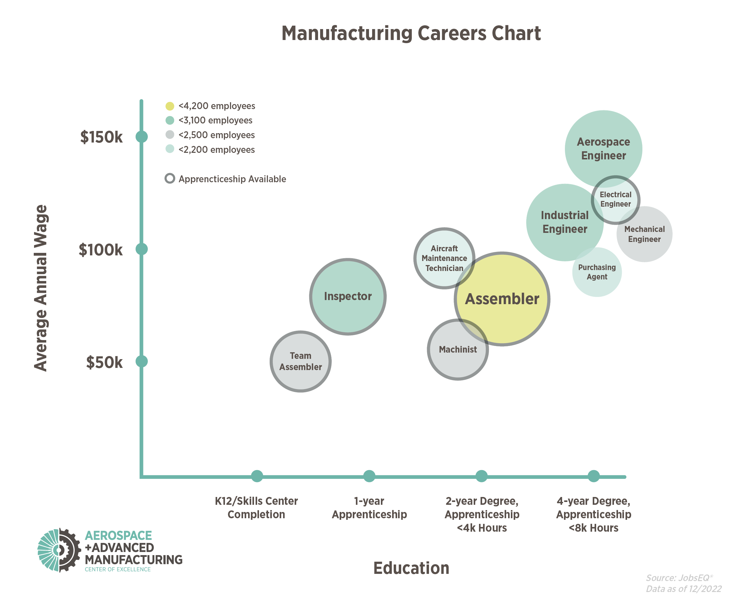 Building A Careers Chart for Manufacturing — Center of Excellence for ...