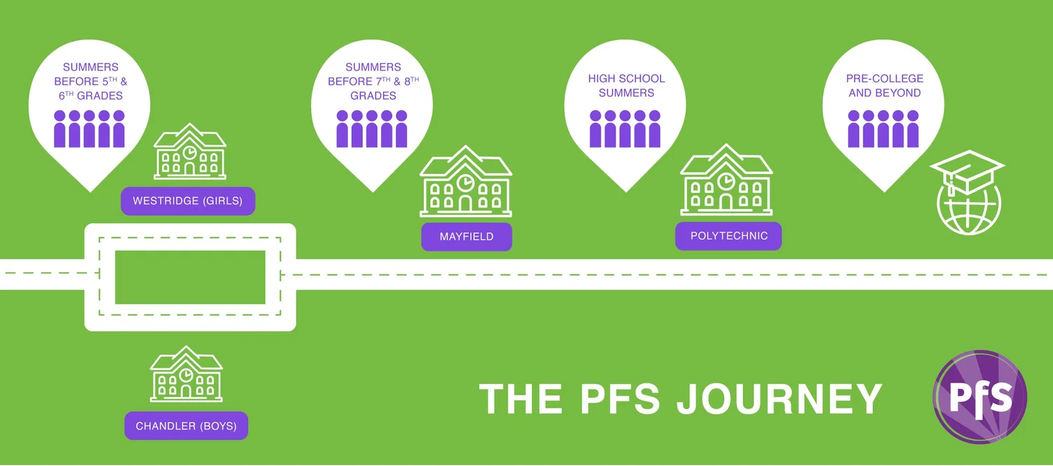 About Our Campuses — Partnership for Success