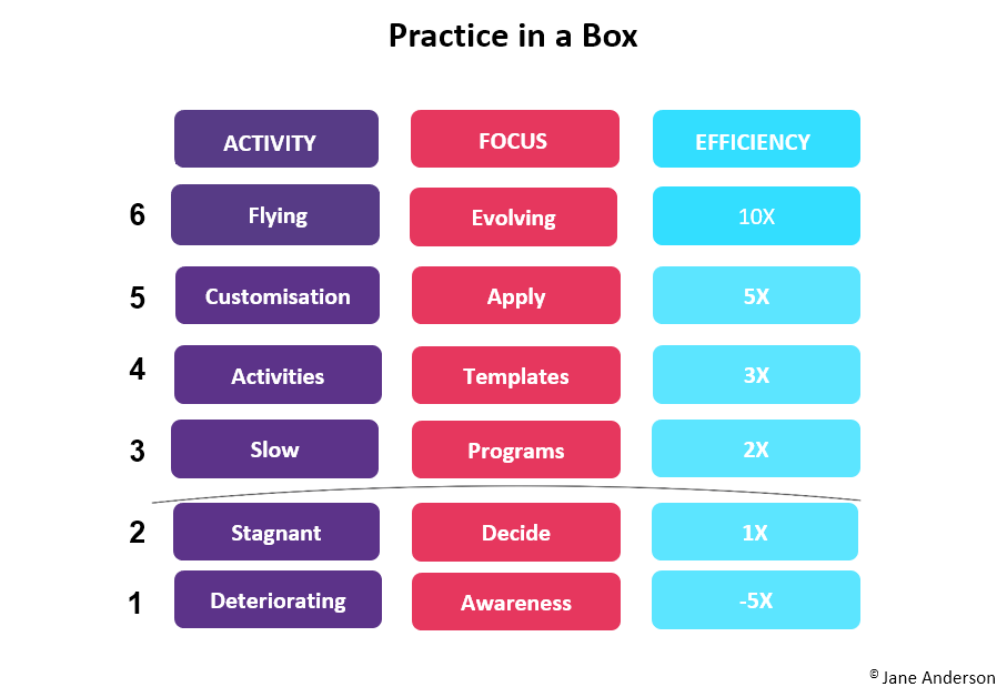 Practice in a Box