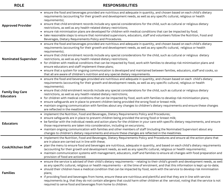 Dietary Requirements Responsibilities — Eat Play Learn Nutrition
