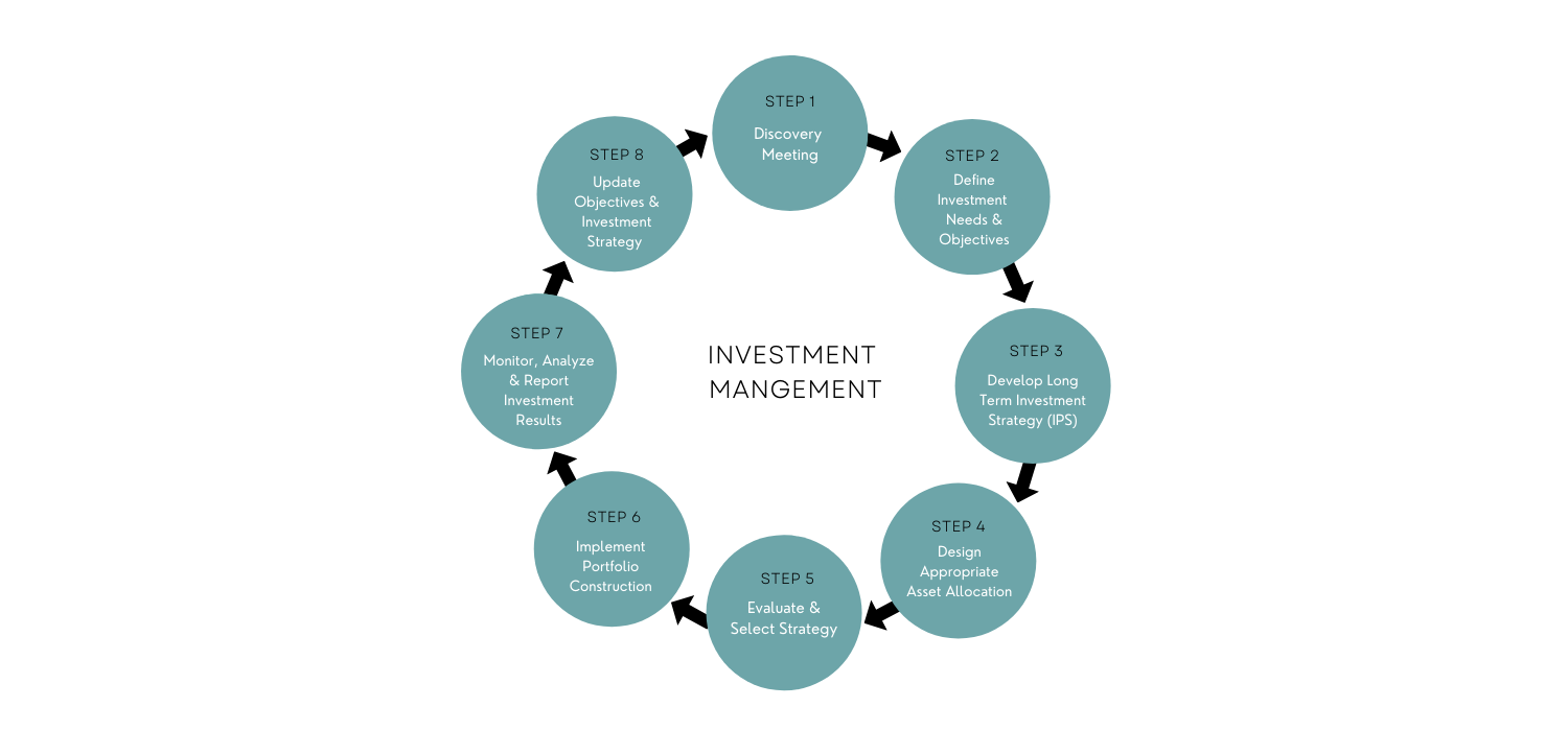 Serene Financial Solutions | Investment Management